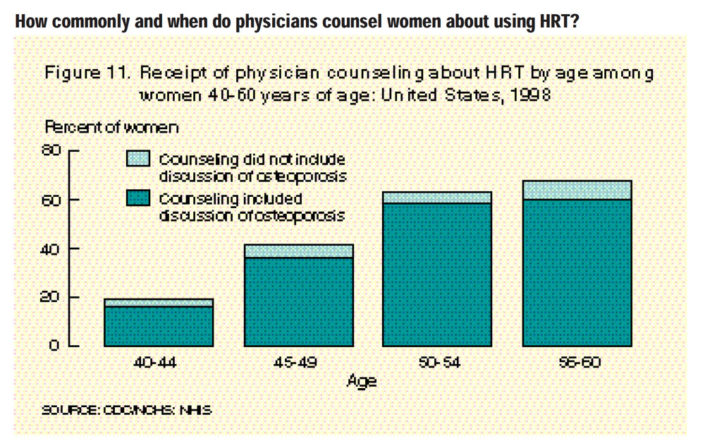 From the CDC: HRT Knowledge And Use in the United States - Gagon Family ...