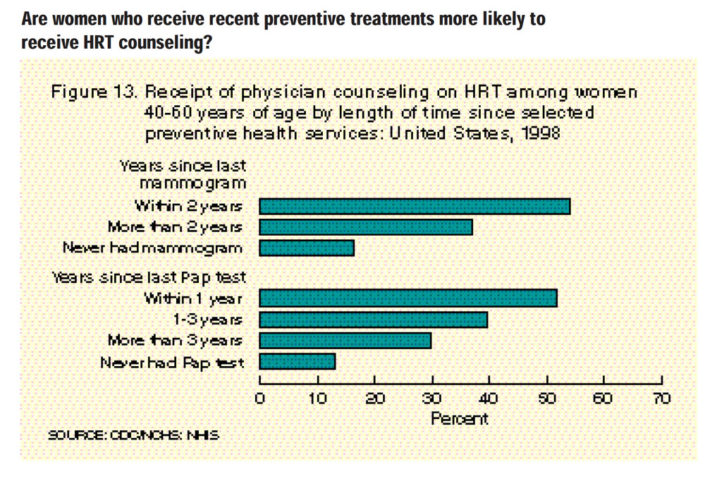 From the CDC: HRT Knowledge And Use in the United States - Gagon Family ...