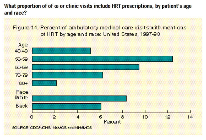 From the CDC: HRT Knowledge And Use in the United States - Gagon Family ...