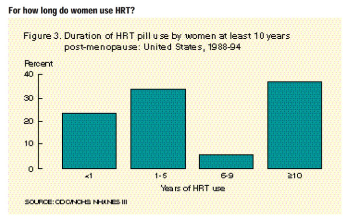 From the CDC: HRT Knowledge And Use in the United States - Gagon Family ...