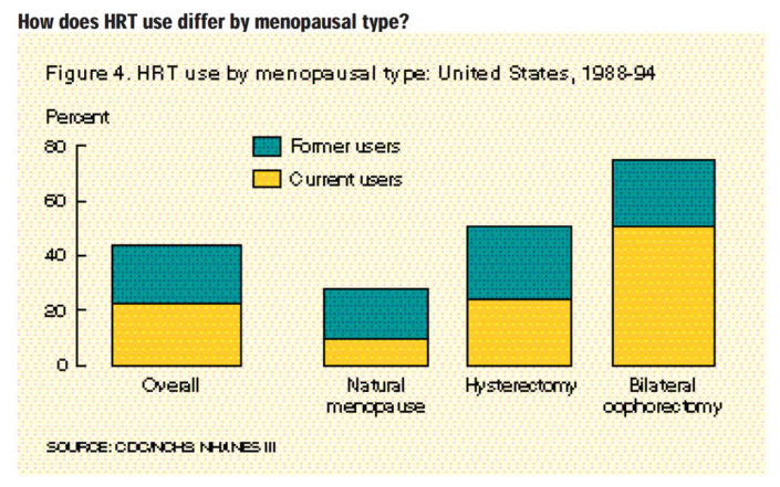 From the CDC: HRT Knowledge And Use in the United States - Gagon Family ...